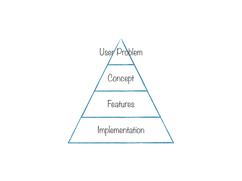 A Top-Down Approach to Product Design in Agile Environment – Christophe ...
